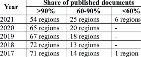 Transparency Level Of Regional Government Assignments Download