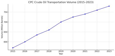 The Caspian Pipeline Consortium Cpc