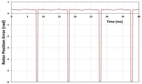 Sensorless Speed Control At Rpm Hz A And Per Unit B Download Scientific