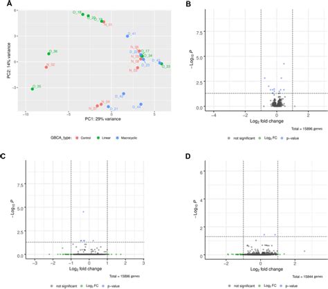 Unsupervised And Supervised Analysis Of Gene Expression Profiles Download Scientific Diagram