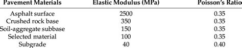 pavement layer material properties download scientific diagram