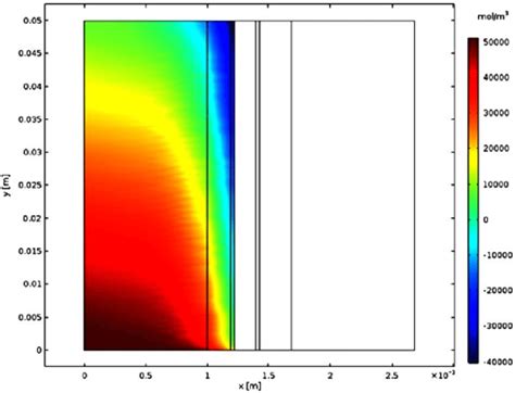 Methanol Concentration Distribution Of The Dmfc Download Scientific