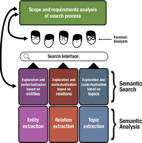 Figure 1 From Uva Dare Digital Academic Repository Semantic Search