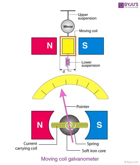 Galvanometer Diagram Galvanometer Stock Illustrations 47
