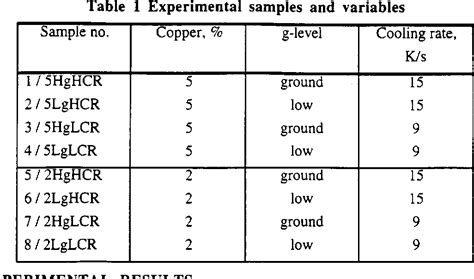 Table 1 From Micro And Macro Segregation In Alloys Solidifying With