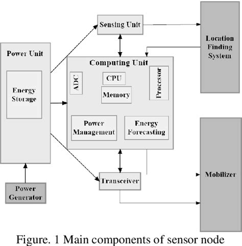 Figure 1 From Schedule Based Optimized Node Recharging Model Sonrm