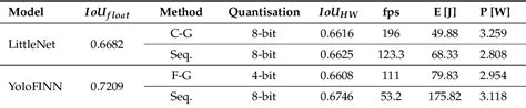 Table 8 From Embedded Object Detection With Custom Littlenet Finn And