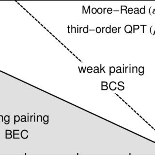 Quantum phase diagram in terms of ρ and x for a fixed value of λ Download Scientific Diagram