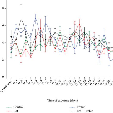 The Average Velocity Of The Experimental Groups Recorded During