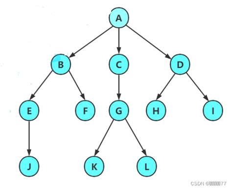 数据结构二叉树 CSDN博客