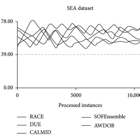 Prediction Accuracy Of The Five Algorithms On The Sea Dataset