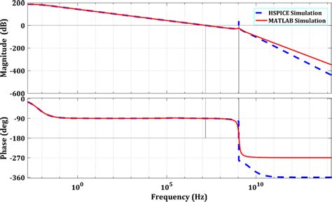 simulation results of frequency response from matlab and hspice