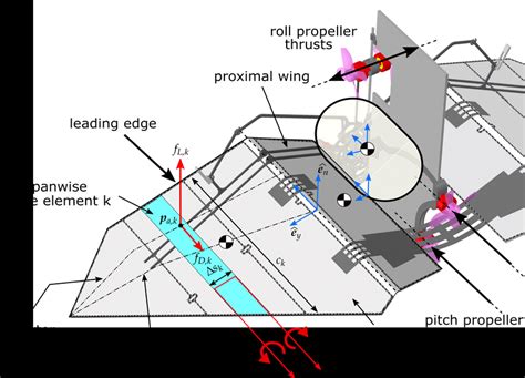 Illustrates How The Vortex Shedding Is Parameterized In The Model Of
