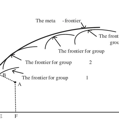 Illustration Of Meta Frontier Group Frontier And Technology Gap Ratio