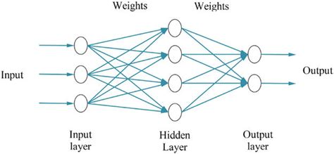 Multilayer Perceptron Download Scientific Diagram