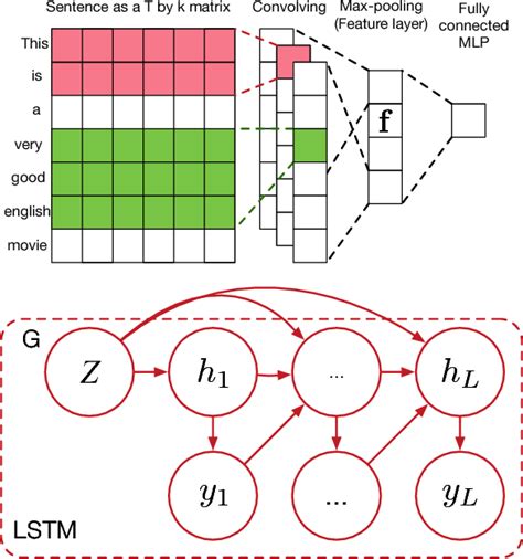 figure 2 from adversarial feature matching for text generation