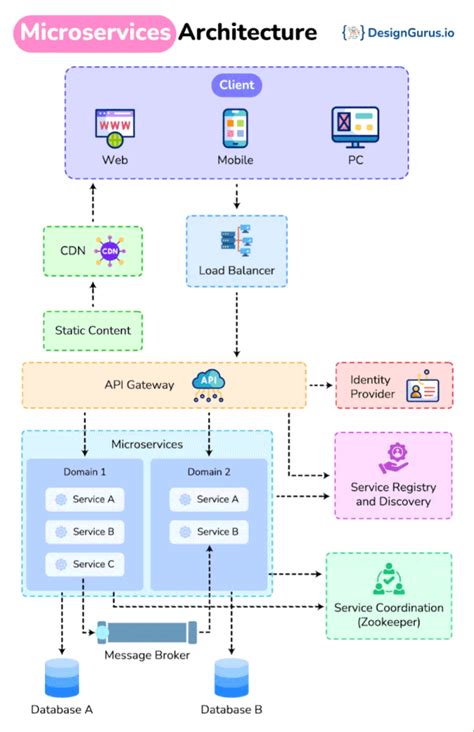 9 Software Architecture Patterns For Distributed Systems Dev Community