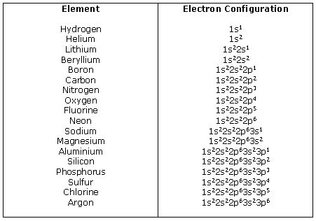 Electron Configuration KTharpeSaaChemistry