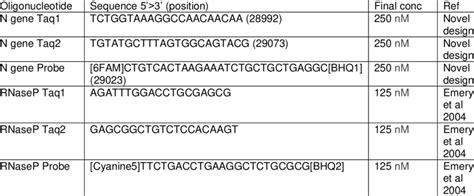 Primer Probe Sequences And Concentrations Download Scientific Diagram