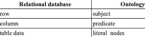 Relational Database And Ontology Download Table