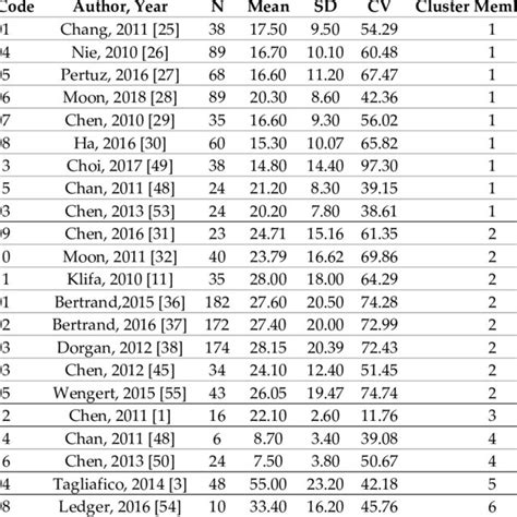 Dendrogram Clustering Analysis Using Single Linkage Method Of The Download Scientific Diagram
