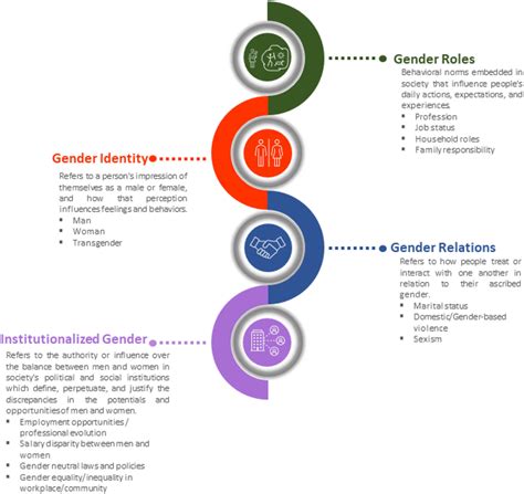 The Four Gender Domain Constructs Gender Role Gender Identity Gender Download Scientific