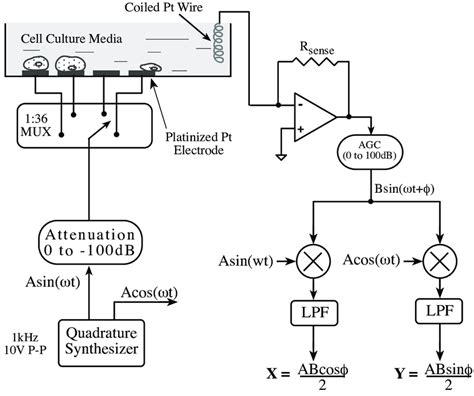 7 Pc Controlled Impedance Measurement System An Ac Voltage Drove One Download Scientific
