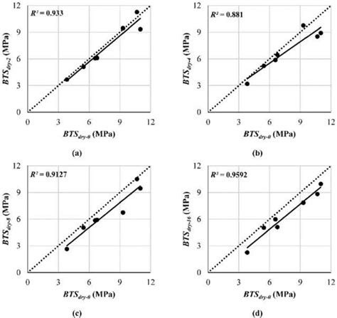 The Variations Of Brazilian Tensile Strength Values Versus Initial Download Scientific Diagram
