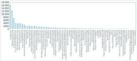 Most Frequent Wos Categories Download Scientific Diagram