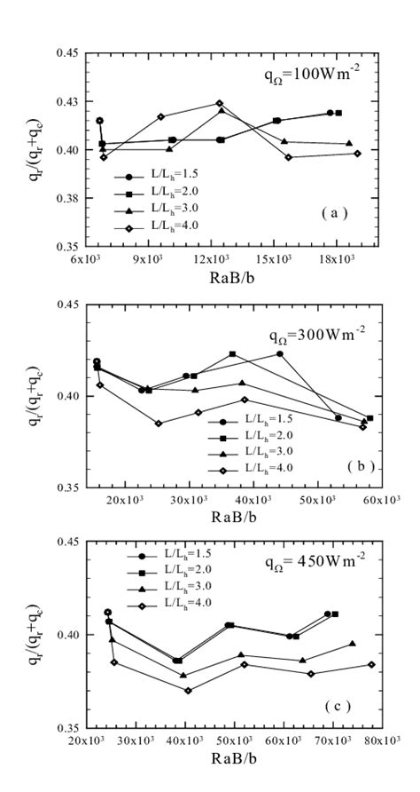 Ratio Of The Average Radiative Heat Flux To The Average Radiative And