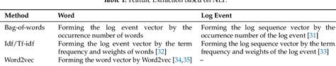 table 1 from logevent2vec logevent to vector based anomaly detection
