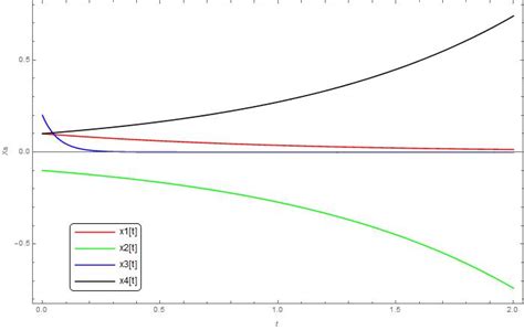 Plotting Beautify A NDSolve Graph Mathematica Stack Exchange