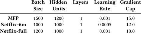 hyperparameter values of the gru for recgan2 for all the three