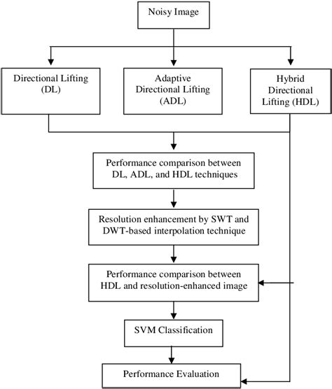 Framework Of The Proposed Work Download Scientific Diagram