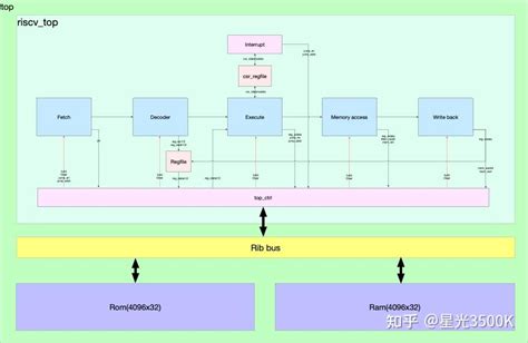 数字ic项目介绍 Simple Riscvbased On Verilog 知乎