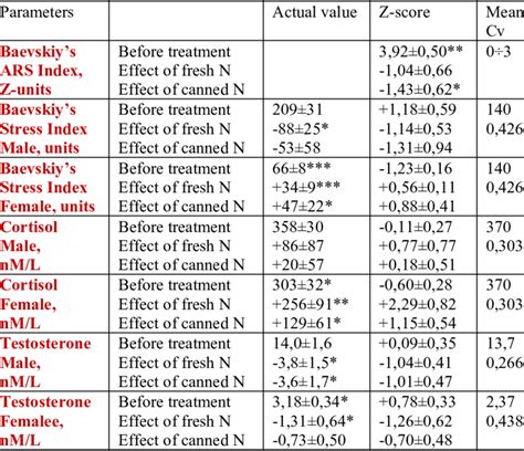 Comparative Characteristics Of The Neuro Endocrine Parameters