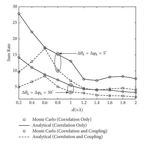 Achievable Sum Rate Versus Interelement Spacing For A Fixed Array Size