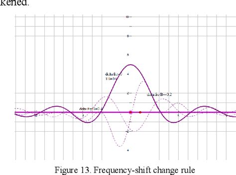 Figure 13 From Simulation Of Frequency Shift Forwarding Interference Style Based On Intermittent