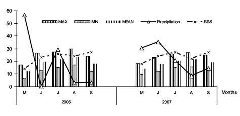 Monthly Maximum Minimum And Mean Air Temperatures °c Precipitation