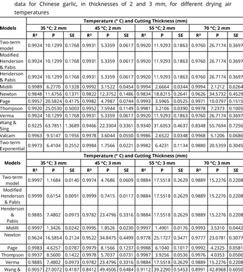 Determination Parameters Relative Average Errors And Estimated Drying