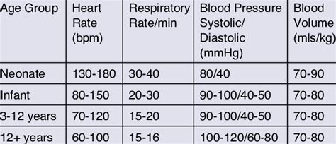 Normal Paediatric Physiological Parameters Download Table