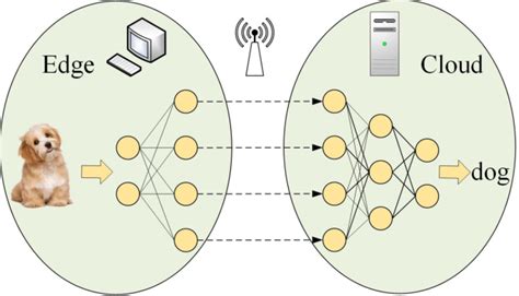 Figure From Cloud Edge Inference Under Communication Constraints Data Quantization And Early