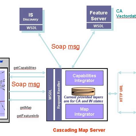 the concept of cascading web map server download scientific diagram