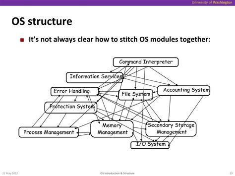 PPT Computer Systems CSE Autumn OS Introduction Structure PowerPoint