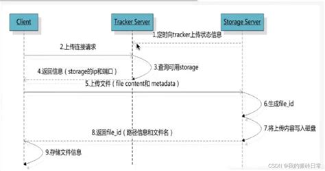 fastdfs简介 架构 安装 代码 fast dfs架構 csdn博客