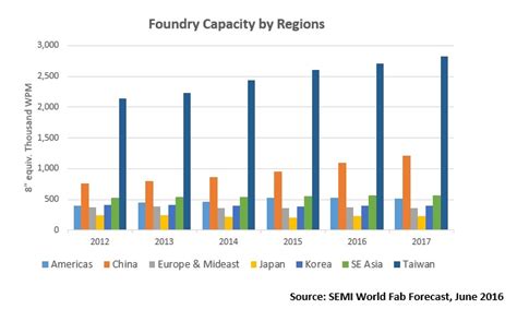 Foundry Capacity Investment Led By Taiwan And China