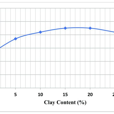 Relationship Between The Maximum Dry Density And Clay Content Of