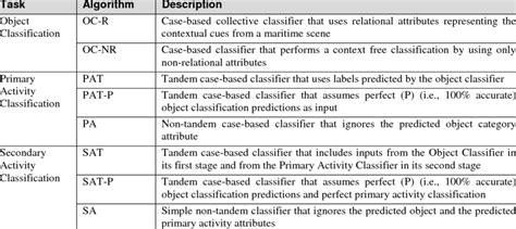 summary of classification algorithms evaluated in our experiments