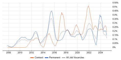 Agile Project Management Contracts In The East Of England Co Occurring