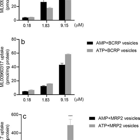Substrate Analysis Of Ml00960317 In Mdr1 Bcrp And Mrp2 Expressing